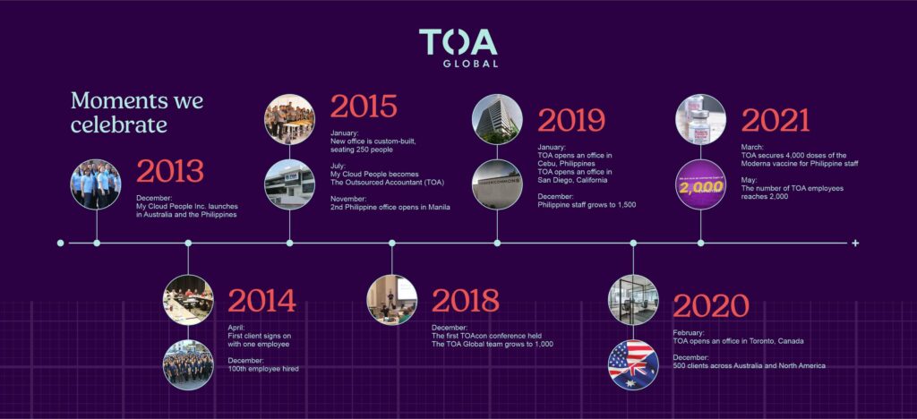 Who We Are - TOA Global Outsourced Accounting