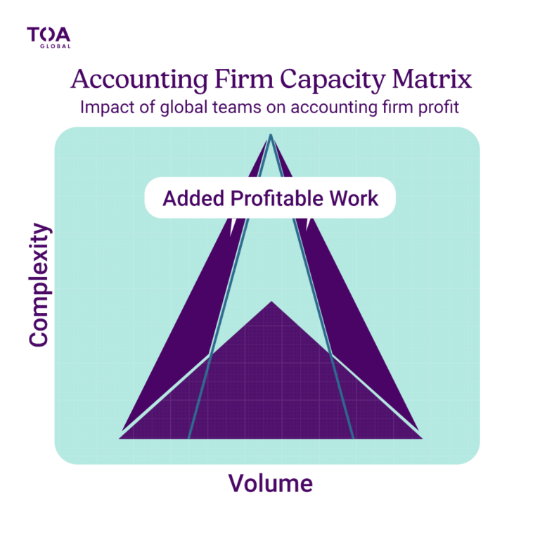 Ultimate Guide to Building Accounting Firm Capacity