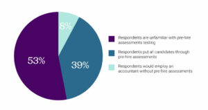 What Firms Need to Know About Accounting Assessment Tests
