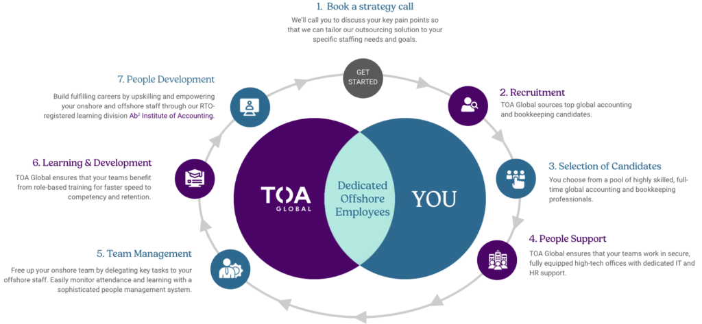TOA Global: Preferred Accounting Outsourcing Talent Solution