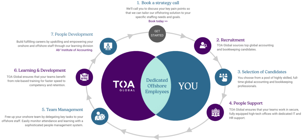 TOA Global: Preferred Accounting Outsourcing Talent Solution