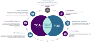 Outsourced Accounting Services | USA - TOA Global